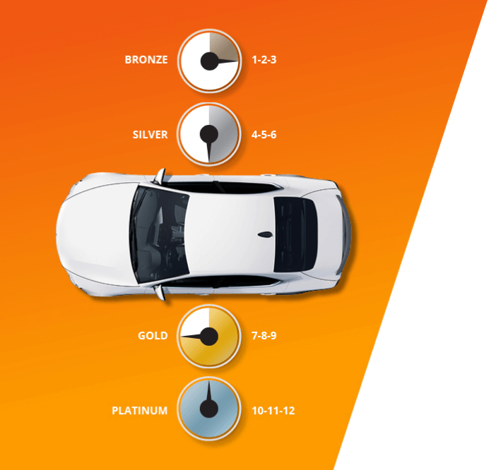 Boost Profitability with vAuto's ProfitTime GPS | vAuto