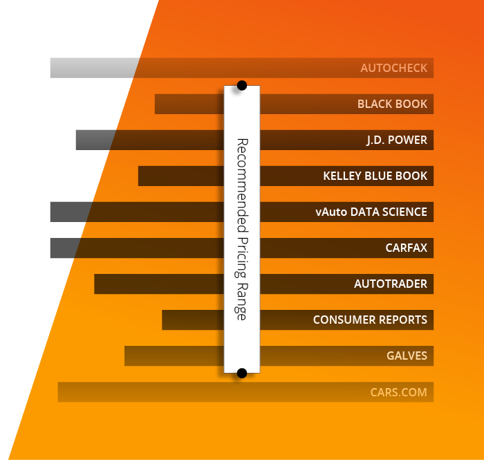 New and Used Auto Dealership Management Software | vAuto
