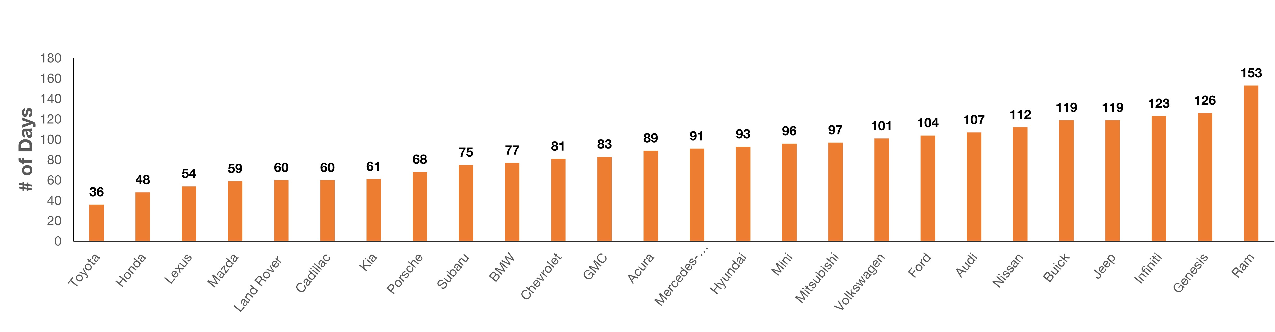 February New Car Insights | vAuto