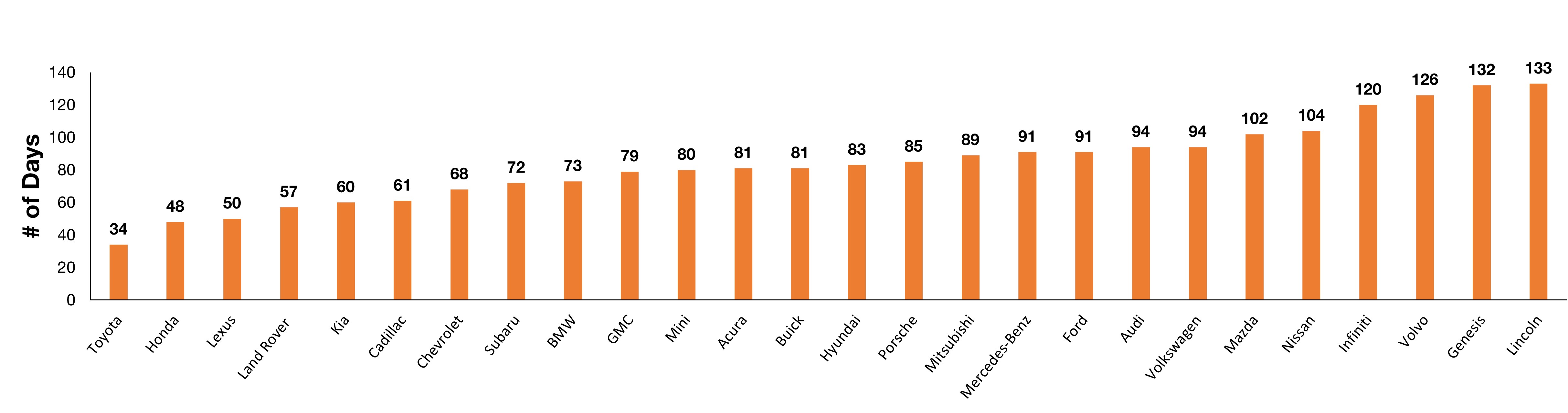 March New Car Insights | vAuto