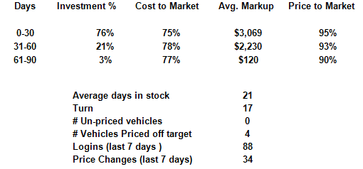 An Example of “Textbook” Used-Vehicle Inventory Management | vAuto